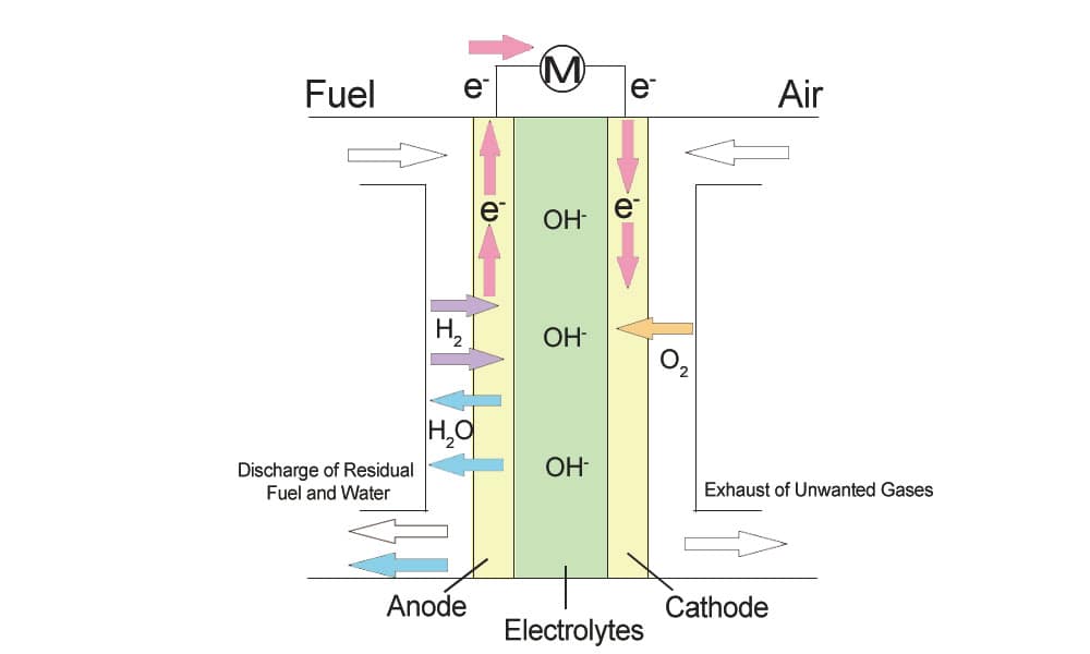 What is an Alkaline Fuel Cell(AFC)? - TOPTITECHS